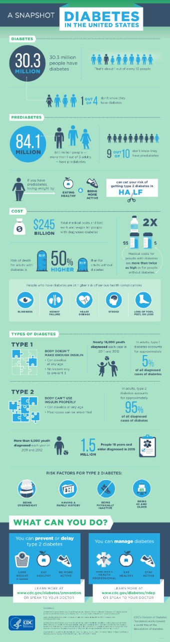 Learn the Need-to-Know about Diabetes